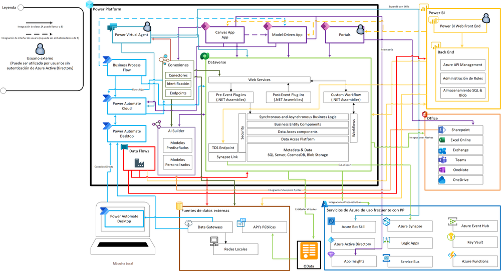 Arquitectura Power Platform