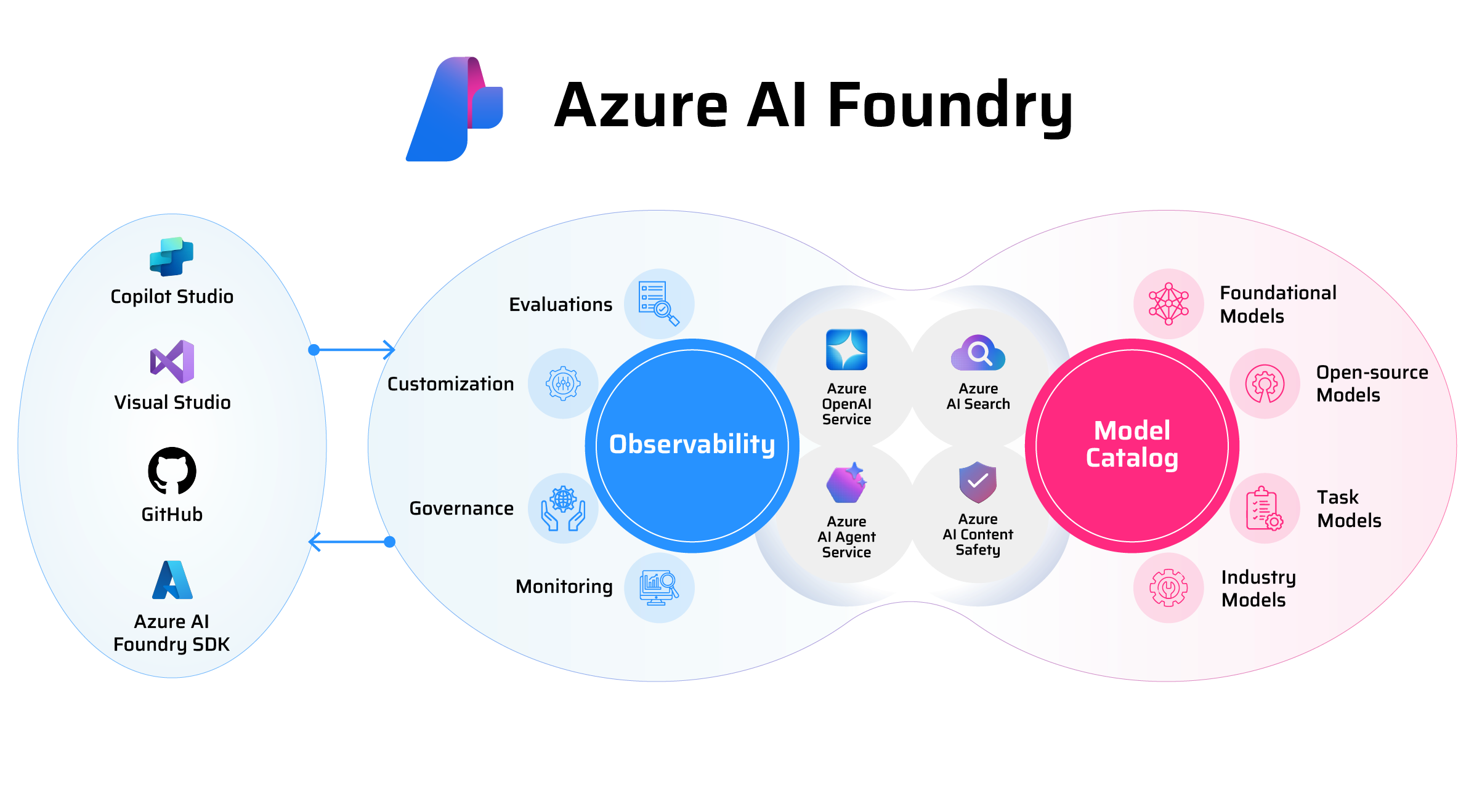 Azure AI Foundry: La plataforma unificada para IA generativa