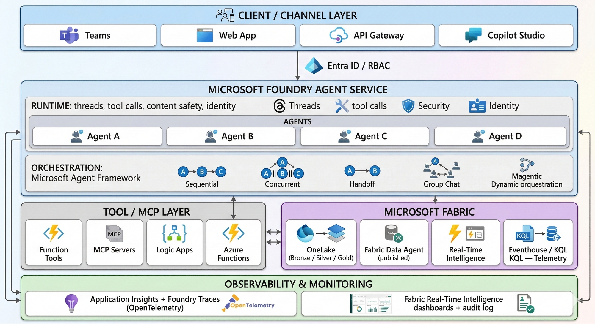 AI Agent Architecture Patterns on the Microsoft Stack