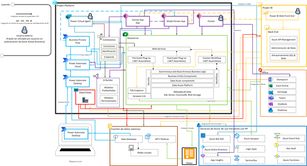 Arquitectura Power Platform