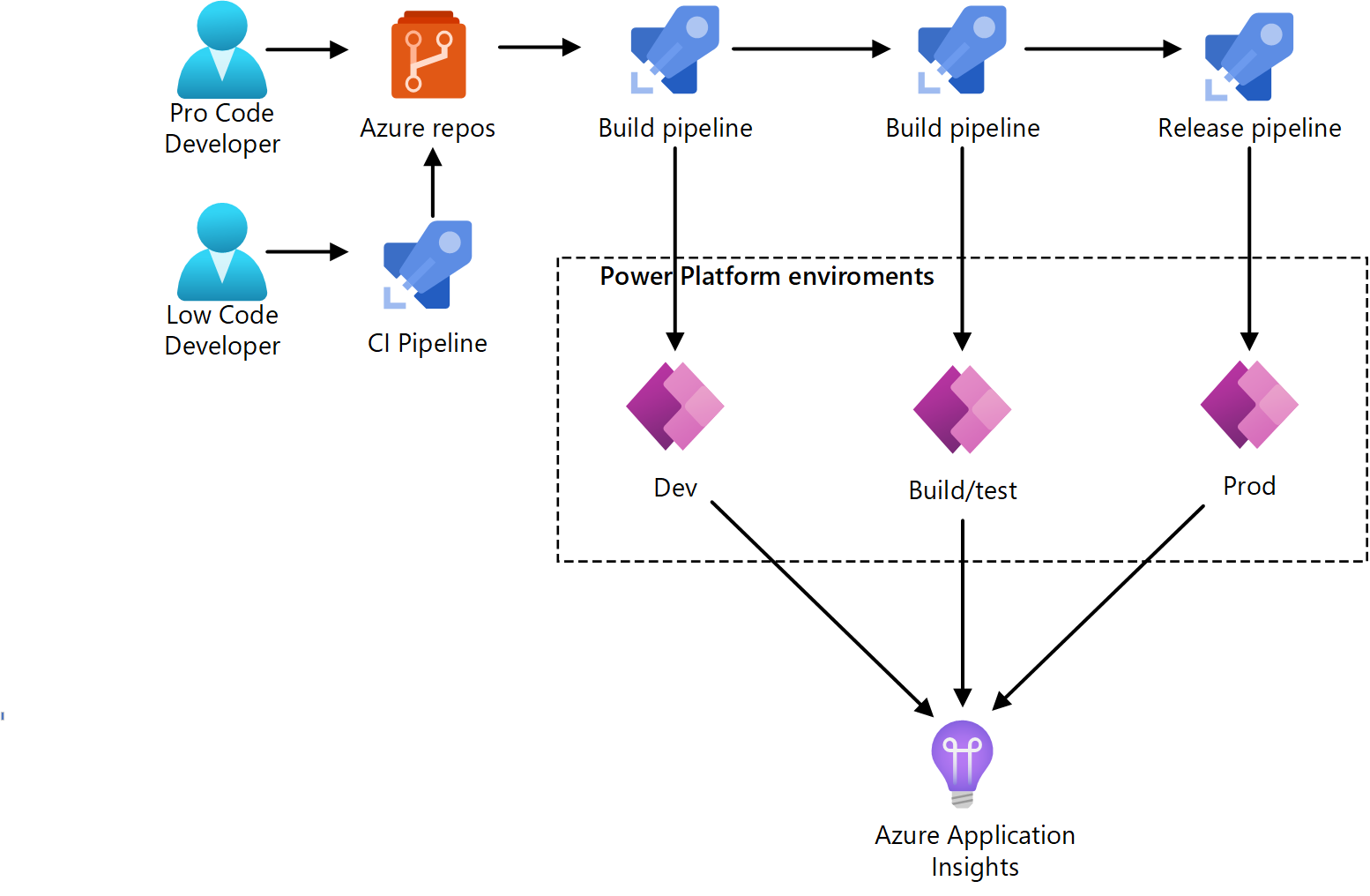 Estrategia CI/CD con Azure DevOps y Power Platform